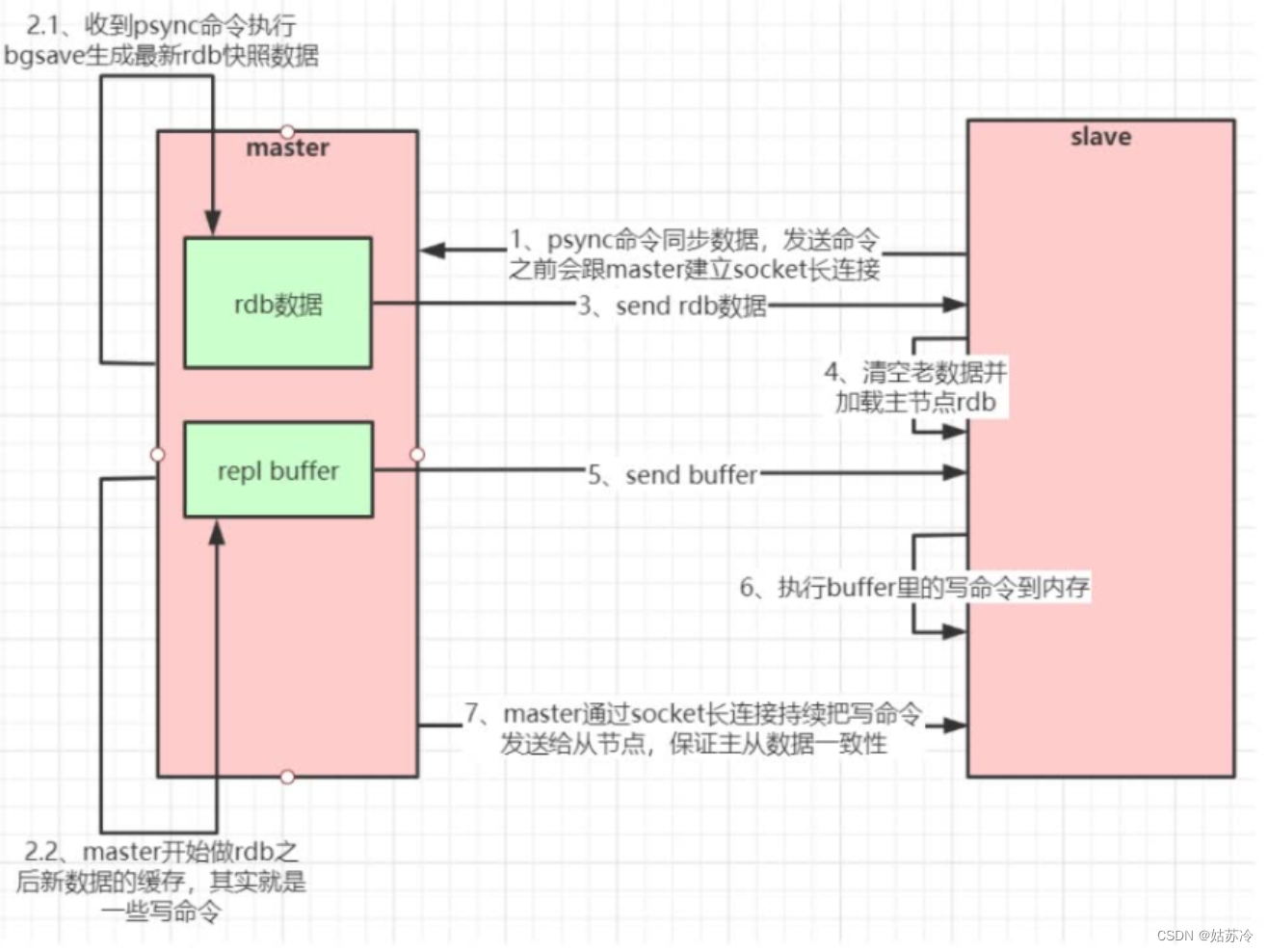Redis 主从搭建和哨兵搭建_io.lettuce.core.protocol.connectionwatchdog - cann-CSDN博客