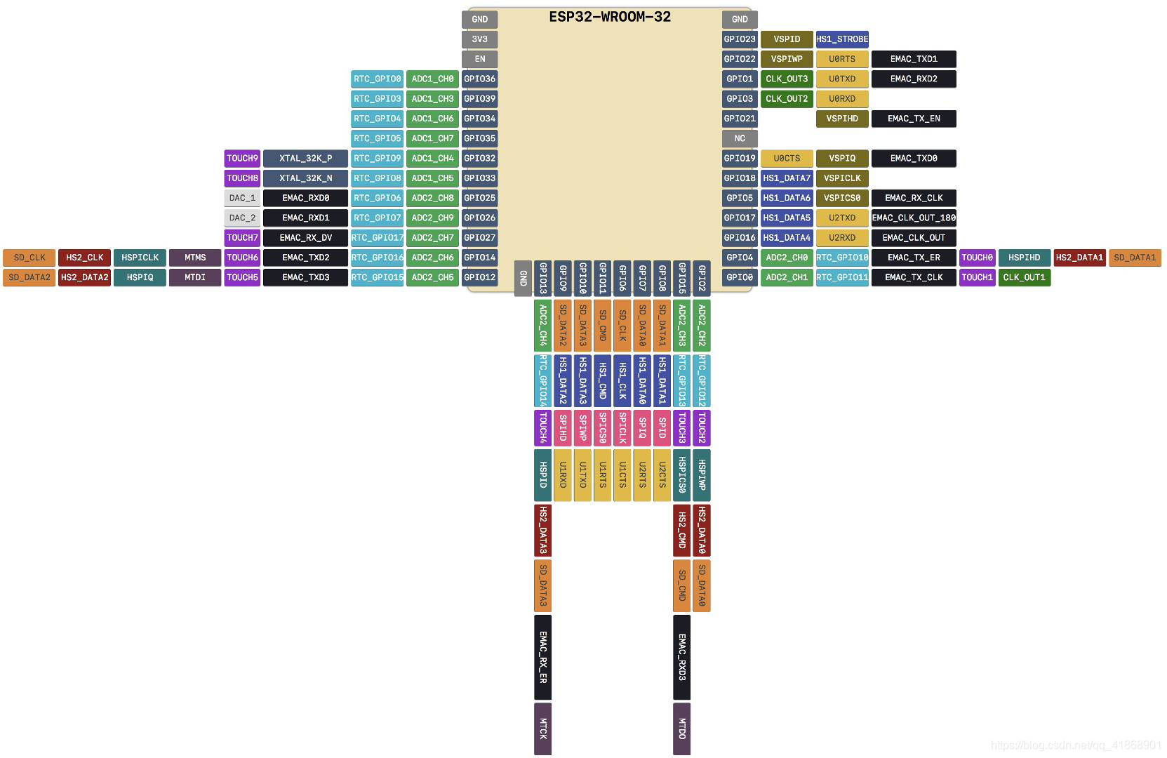 《ESP32 学习笔记》 之 ESP32 引脚图 及 个引脚特定功能 概览_esp32s3wroom1引脚图详细解释-CSDN博客