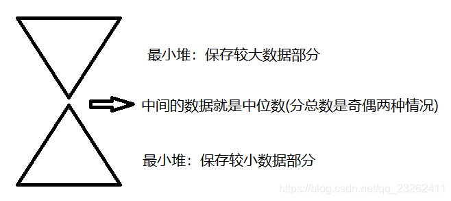 Leetcode295 数据流的中位数 Csdn博客 1207