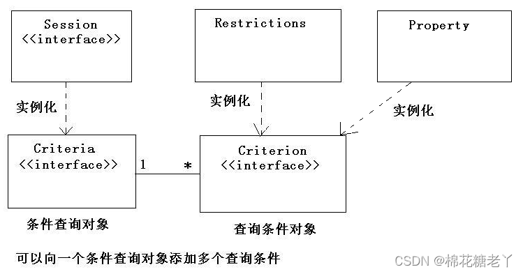 Hibernate的QBC与HQL查询_hibernate qbc-CSDN博客