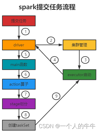 spark学习笔记（三）——sparkcore基础知识_spark core spark sql-CSDN博客