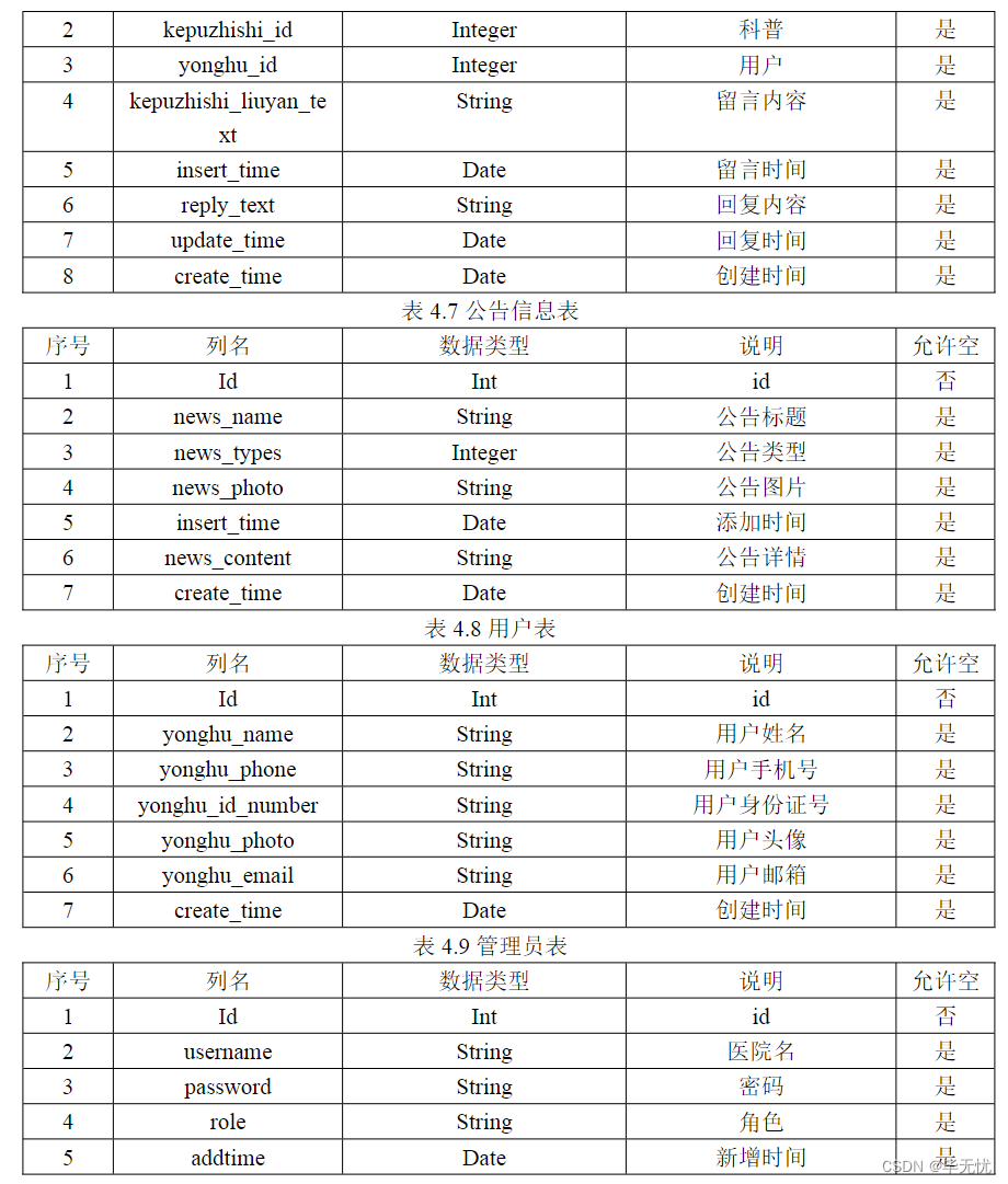 微信小程序 Java Springboot 47居民健康监测的设计与实现（完整源码数据库文件万字文档保姆级视频部署教程配套环境）基于java开发的血压实时监控小程序 Csdn博客