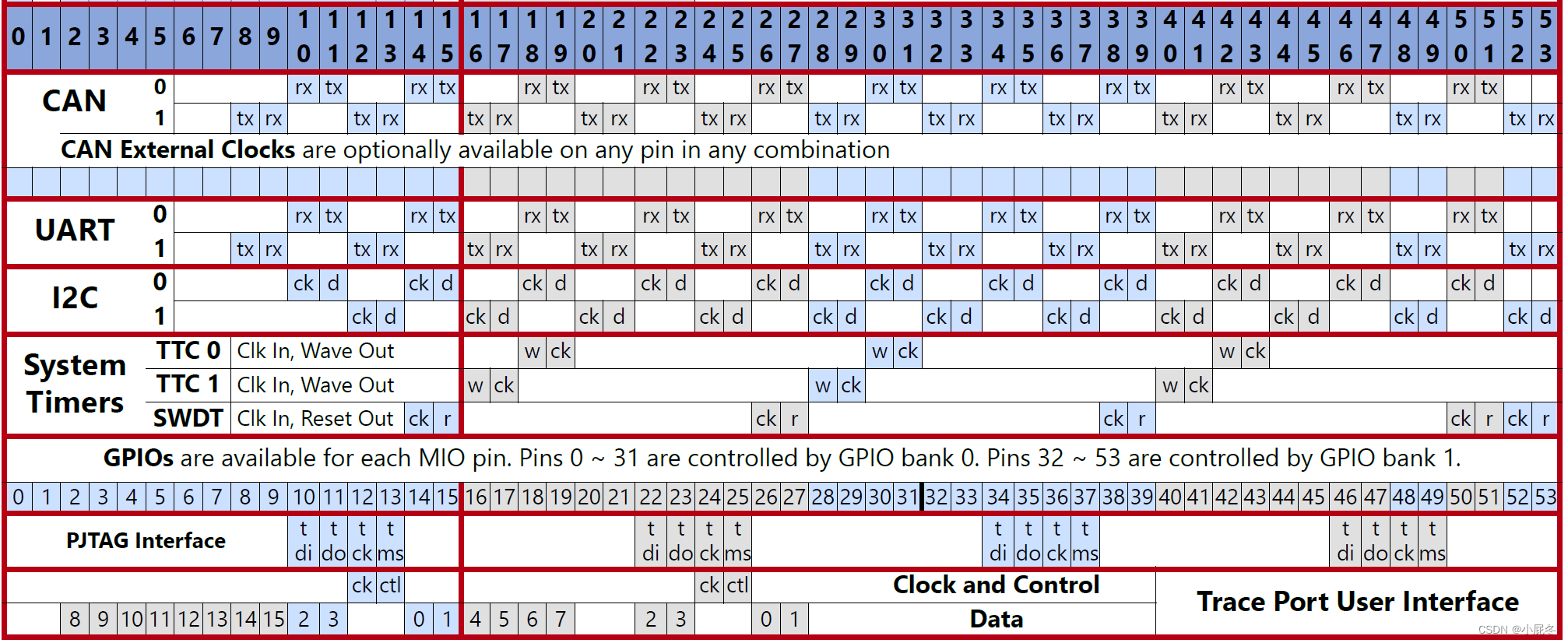 7Z045 引脚功能详解-CSDN博客