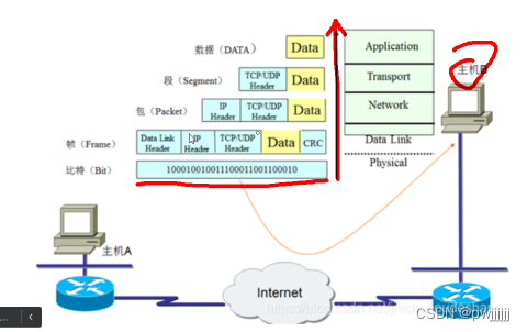 ARP协议、OSI参考模型、PDU协议数据单元、有类分址_arp的协议数据单元-CSDN博客