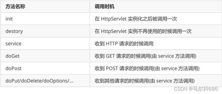 【Servlet】(Servlet API HttpServlet 处理请求 HttpServletRequest 打印请求信息 前端给后端传参)_servlet 打印一段-CSDN博客