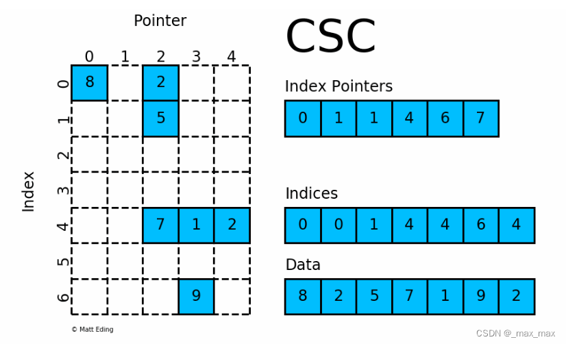 COO、CSR、CSC稀疏矩阵存储方式_csr格式-CSDN博客