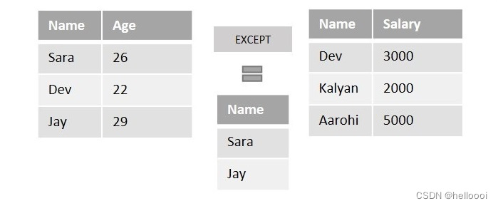 1. Except_sql except-CSDN博客
