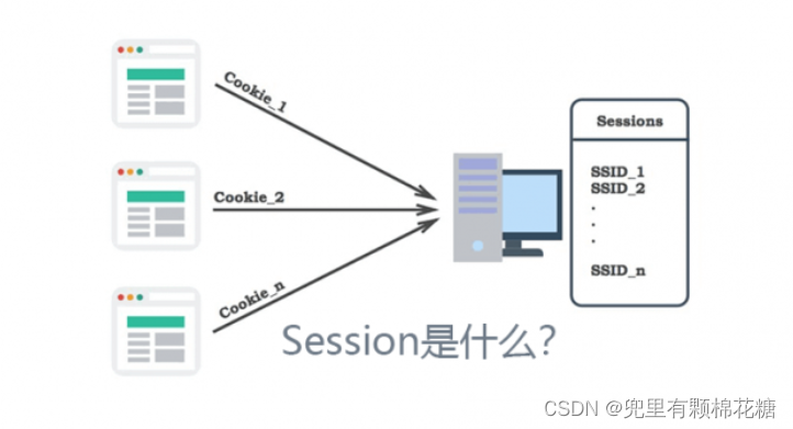 【Spring MVC篇】Cookie和Session的获取 & Header的获取_spring 获取cookie-CSDN博客