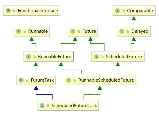 并发系列（7）之 ScheduledThreadPoolExecutor 详解_schedulethreadpool 替换无界队列-CSDN博客
