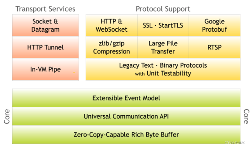 深入理解网络编程：Socket、BIO/NIO/AIO与Netty框架-CSDN博客