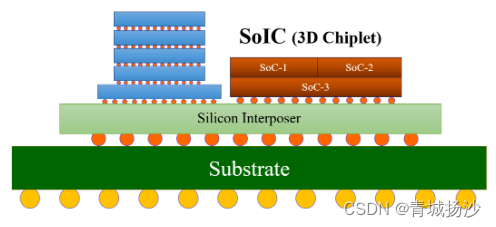 Chiplet技术-克服后摩尔定律时代的挑战_chiplet技术为什么可以应对尺寸-CSDN博客