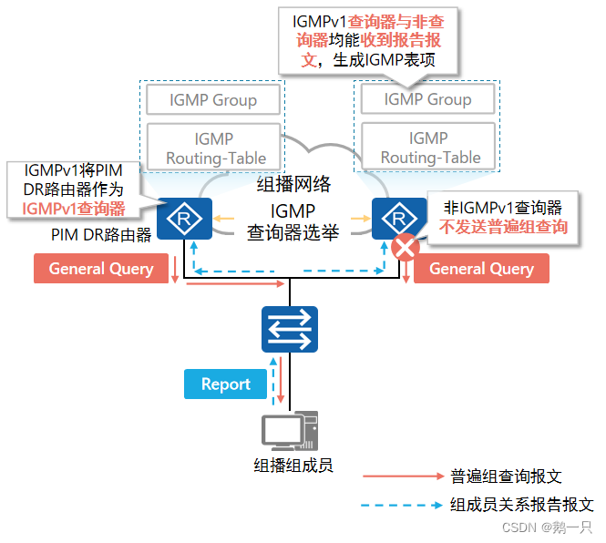 2022-11- 10 网工进阶（三十六）IP组播协议--IGMP（v1、v2、v3）、IGMP snooping、IGMP SSM Mapping、IGMP Proxy（代理）-CSDN博客