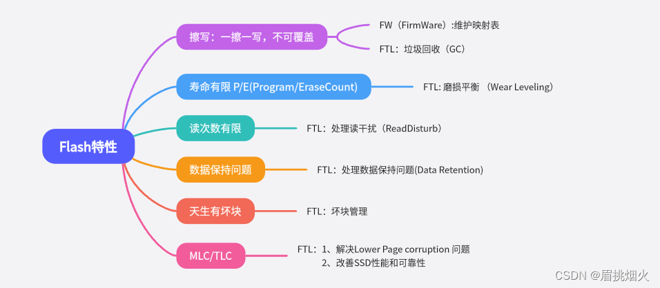 SSD-FTL算法学习总结1-CSDN博客