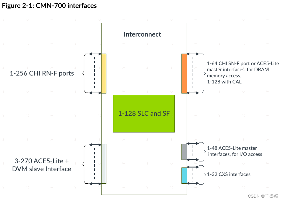 CMN-700（1）CMN-700概述_cmn700-CSDN博客