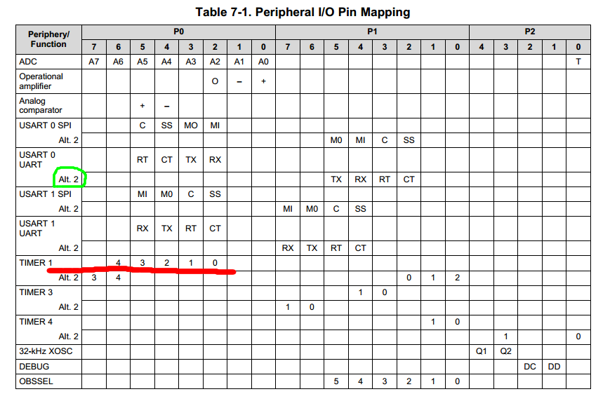 CC2530 Timer1 PWM输出-CSDN博客