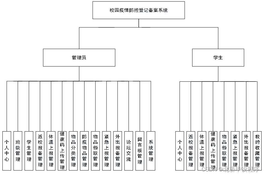 java/jsp/ssm基于J2EE校园疫情防控登记备案系统【2024年毕设】-CSDN博客