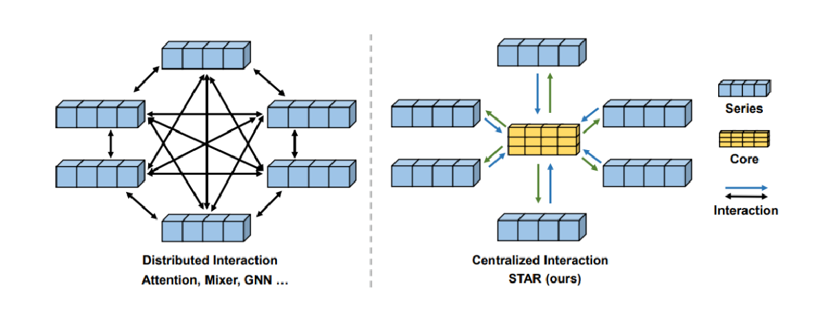 SOFTS: Efficient Multivariate Time Series Forecasting with Series-Core Fusion-CSDN博客