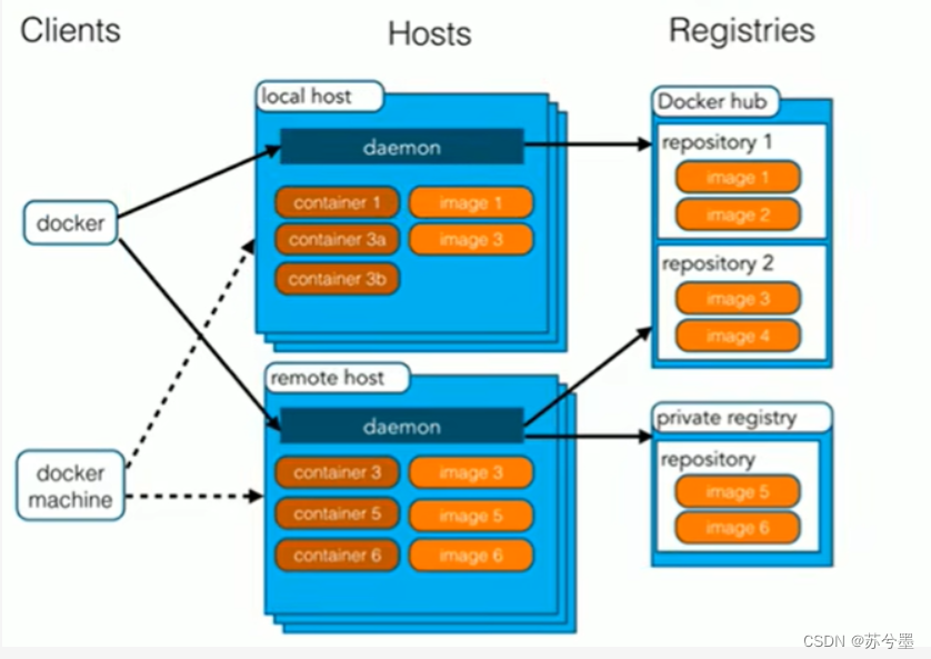 Docker_docker pull centos-CSDN博客