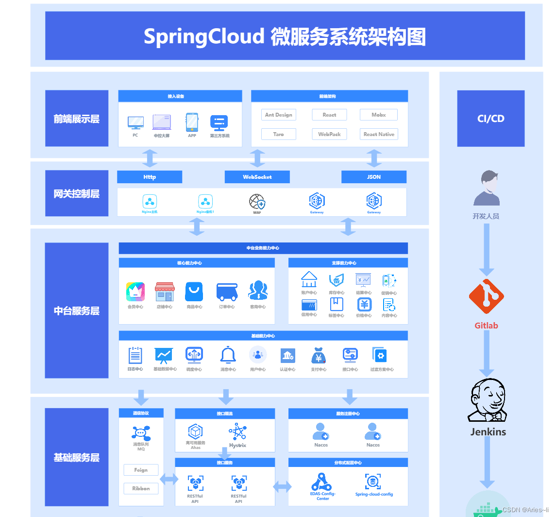 推荐一个SpringCloud 微服务系统架构图-CSDN博客