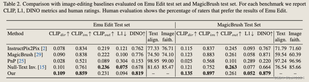 【论文阅读笔记】Emu Edit: Precise Image Editing via Recognition and Generation Tasks-CSDN博客