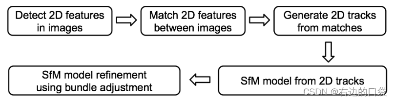 SFM与MVS-CSDN博客