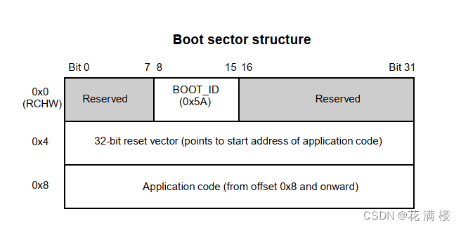 车载芯片SPC560b40x的boot讲解_spc560p 官方例程-CSDN博客