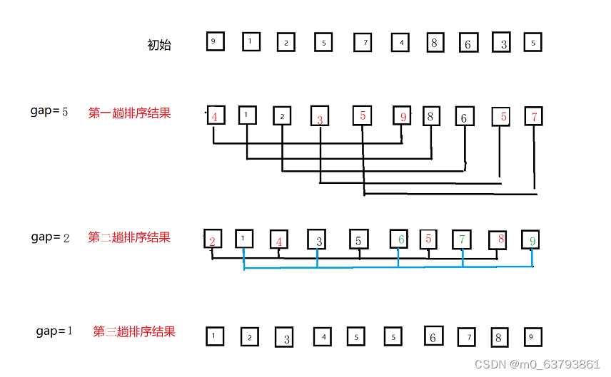 七大排序算法详解——排序(一)插入排序(附java代码) Csdn博客