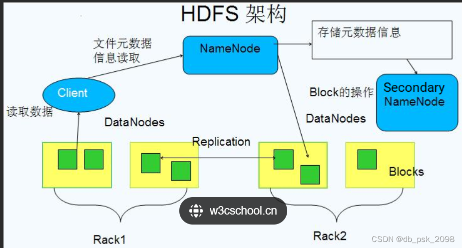 Hadoop集群中各节点的连接与HDFS的作用介绍_hadoop集群节点-CSDN博客