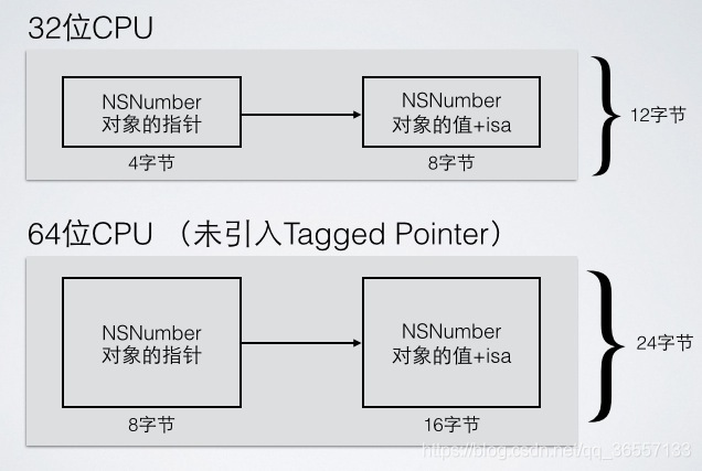 iOS开发-深入理解Tagged Pointer_nstaggedpointerstring-CSDN博客
