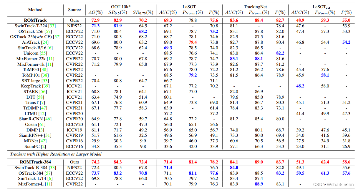 Robust Object Modeling for Visual Tracking（ICCV 2023）：视觉跟踪的鲁棒对象建模-CSDN博客