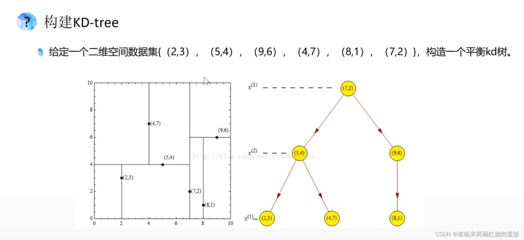 优化算法，KD-Tree（KD树）算法思路详解-CSDN博客