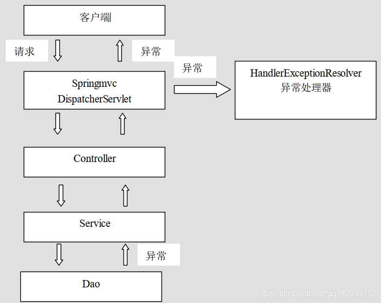 05 SpringMVC: day02\06.异常处理及拦截器_display-name archetype created web application-CSDN博客