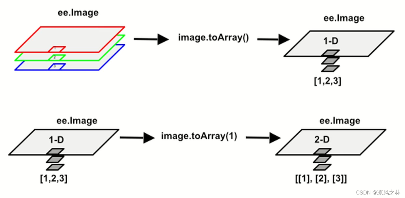 GEE 数组阵列——Array_array gee-CSDN博客