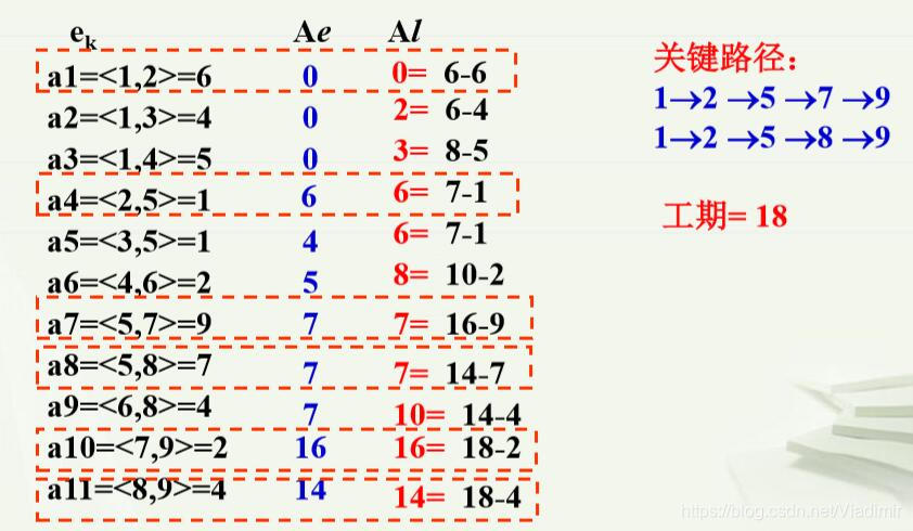 数据结构：图（三） 图的应用数据结构图的应用实例 Csdn博客