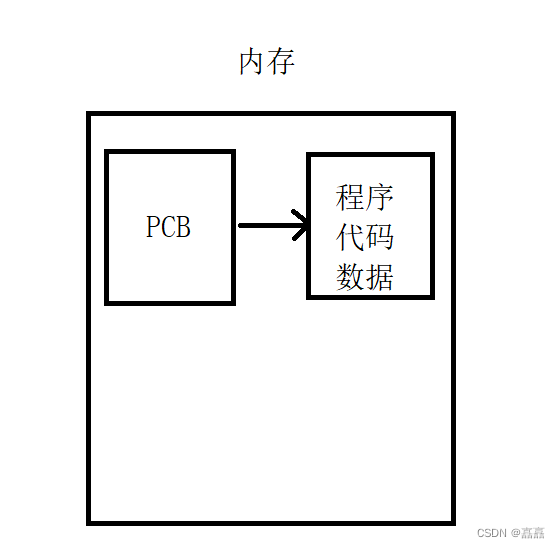 Linux进程管理：PCB,task_struct与进程生命周期-CSDN博客
