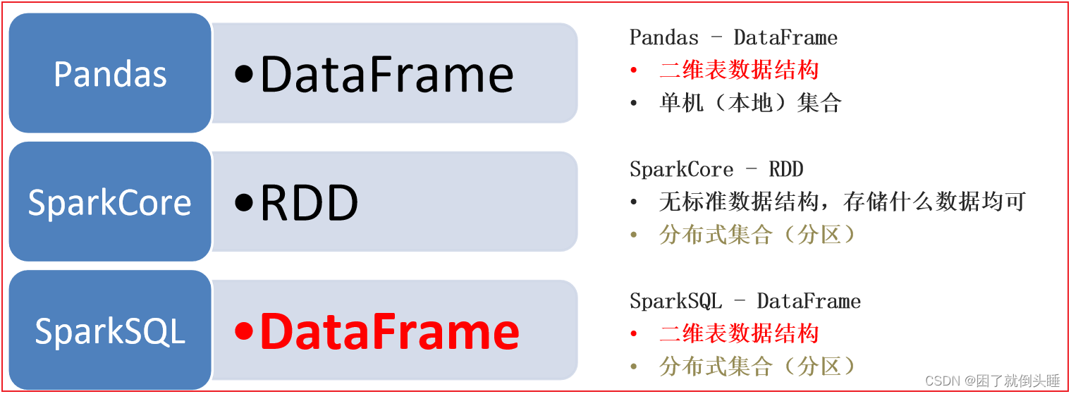 摸鱼大数据——Spark SQL——基本介绍和入门案例_sparksql-CSDN博客