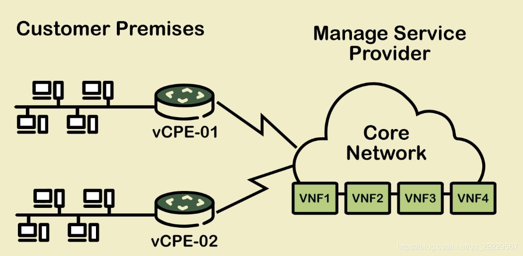 网络：简述传统CPE向VCPE的演进_cpe技术体系-CSDN博客