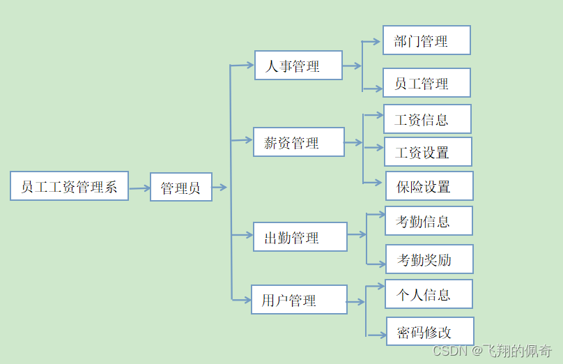 Javaweb员工工资管理系统源码数据库文档java员工工资管理系统源代码 Csdn博客 