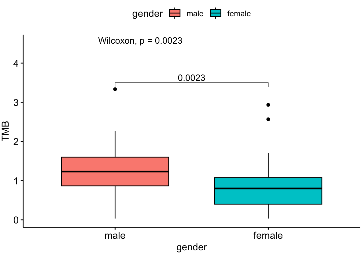 TCGA 数据分析实战 —— TMB 与免疫浸润联合分析_tcga免疫浸润细胞分析-CSDN博客