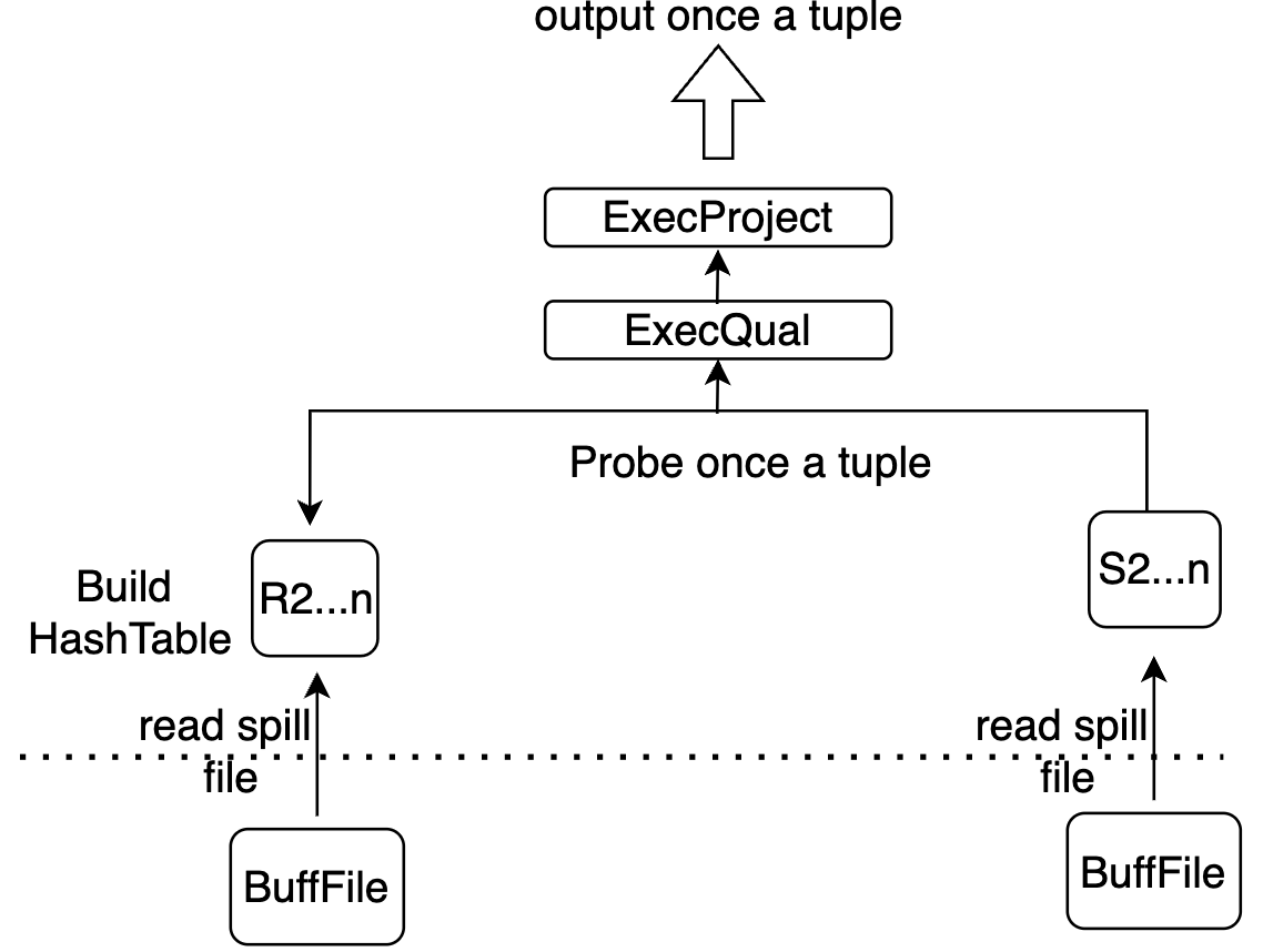 HashJoin 在 Apache Arrow 和PostgreSQL 中的实现_postgresql利用hashjoin方法输出单张表-CSDN博客