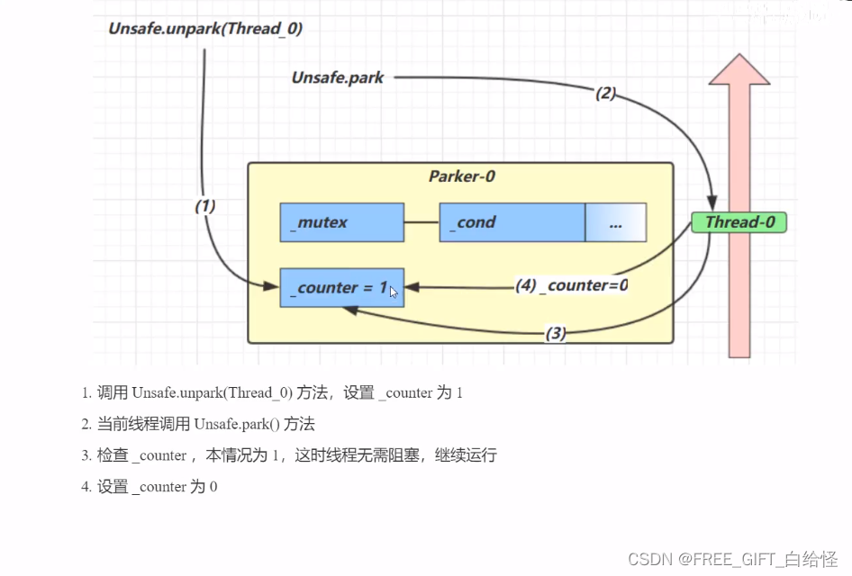 深入解析：sleep、wait与park/unpark操作的区别-CSDN博客