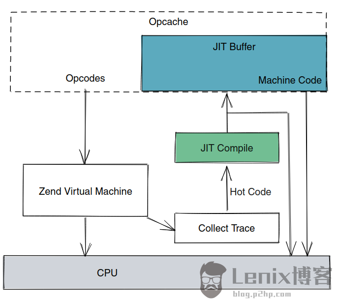 深入了解PHP8 JIT(即时编译)功能_php luajit-CSDN博客