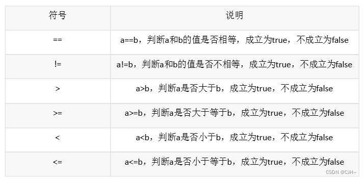 Java入门：03java中的运算符 3 关系、逻辑和三元运算符 Csdn博客