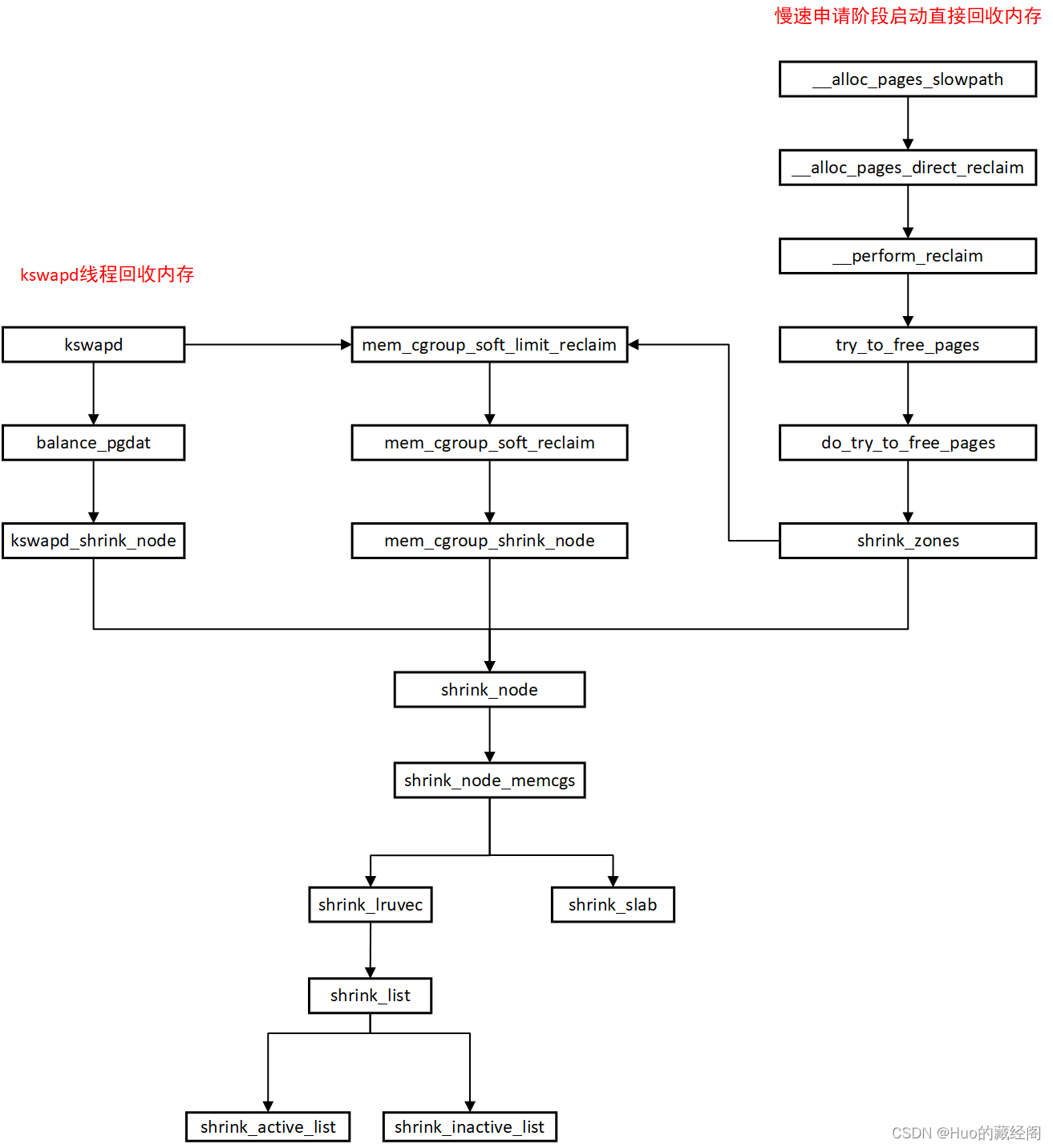 linux那些事之LRU（4）-CSDN博客