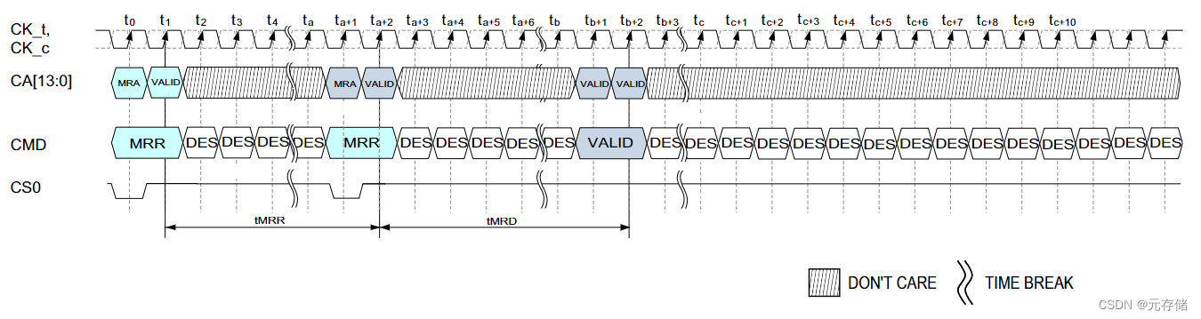 [DDR5] 模式寄存器 Mode Register MRR/MRW_深入理解DDR-CSDN专栏