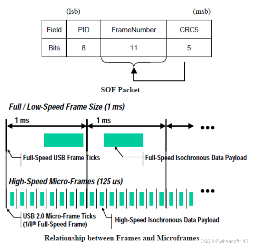 嵌入式分享~IO相关5~USB_嵌入式usb-CSDN博客