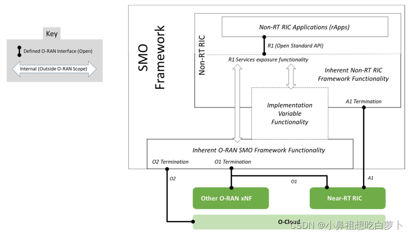 O-RAN学习笔记之Non-RT RIC系统架构-CSDN博客