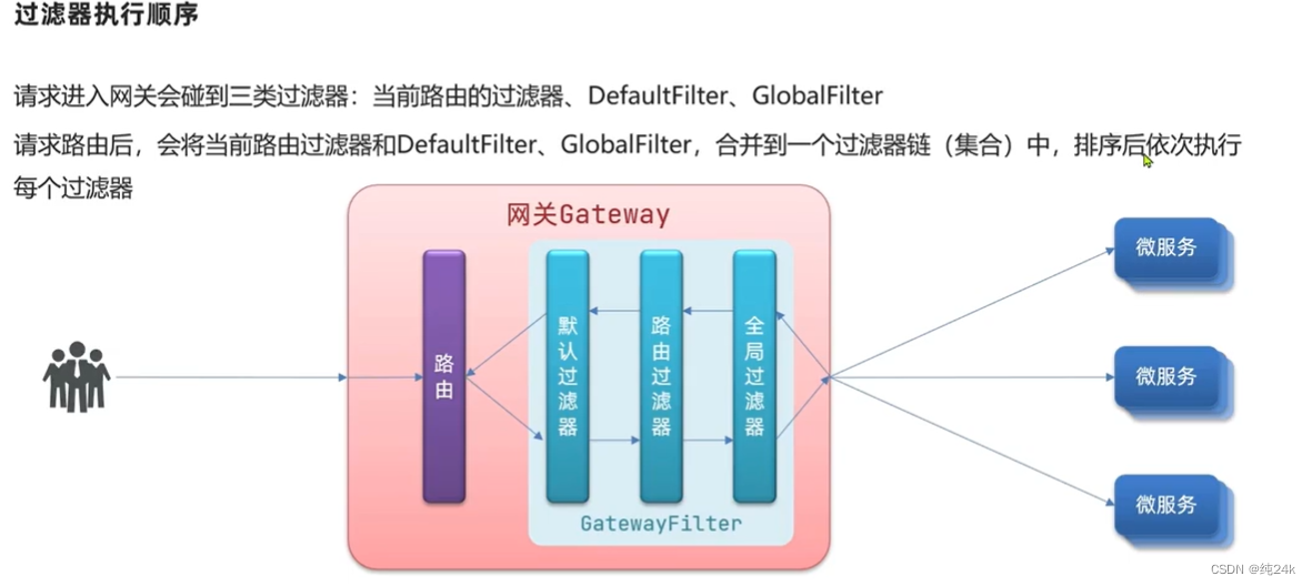 SpringCloud微服务（二）网关GateWay、Docker、Dockerfile、Linux操作超详细_spring cloud gateway部署到云服务器上-CSDN博客