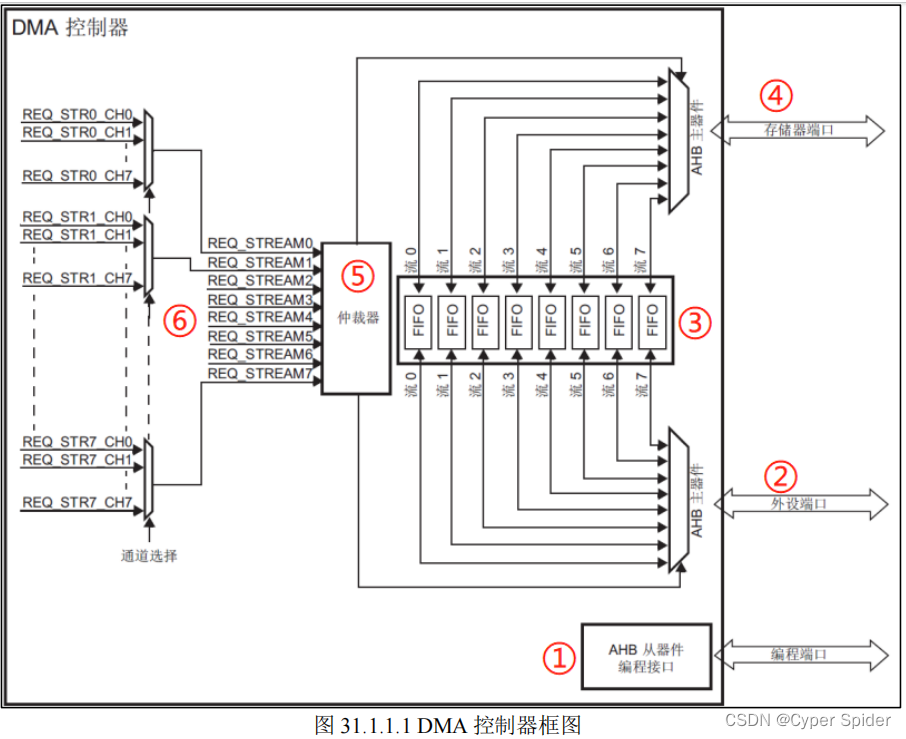 STM32HAL库--DMA实验(速记版)_hal dma-CSDN博客
