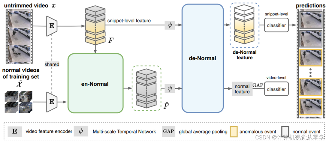 S3R:Self-Supervised Sparse Representation for Video Anomaly Detection 【ECCV 2022】-CSDN博客